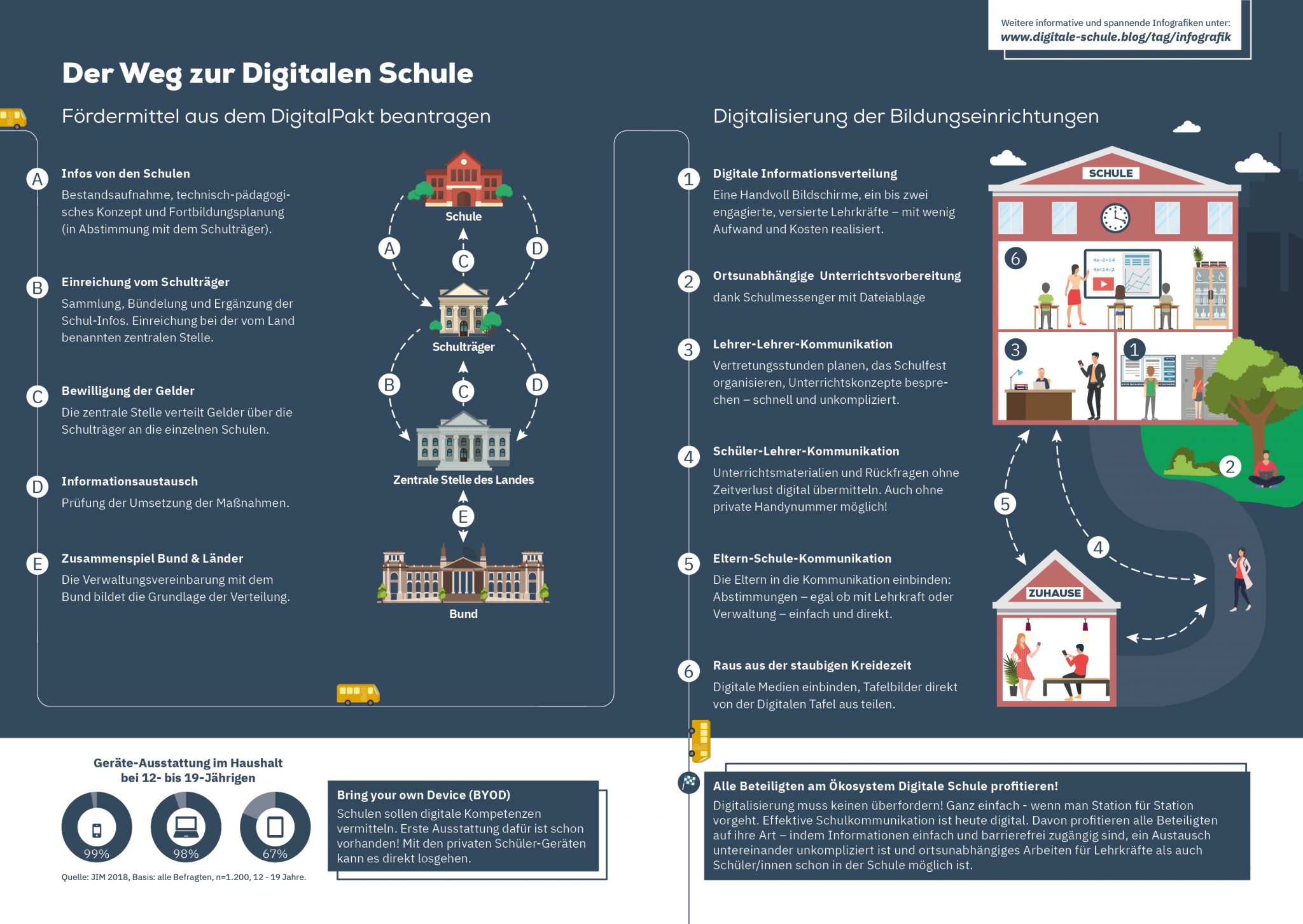 Infografik: Der Weg zur Digitalen Schule — Digitale Schule | Kompakt